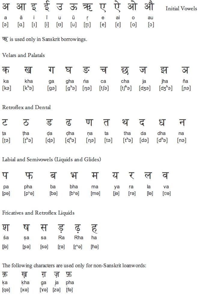 Hindi Alphabet Chart Phonetic